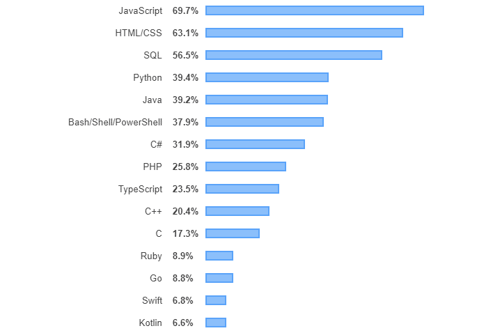 The 15 Most Popular Programming Languages On Github Code Love Riset