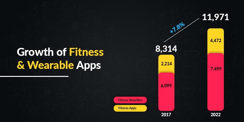 How to Create a Fitness App? | A Detailed Guide in 2022