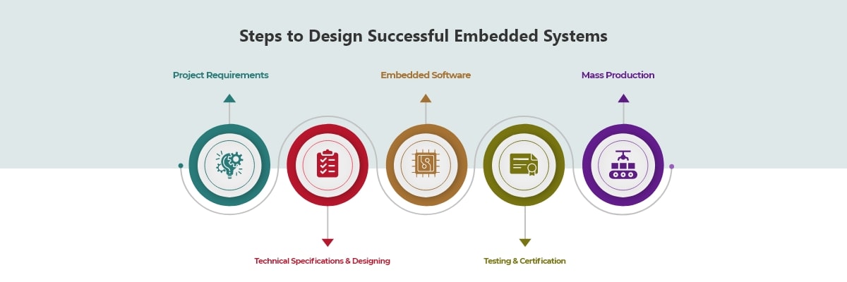 Steps In Embedded System Design Process From Idea To Promotion